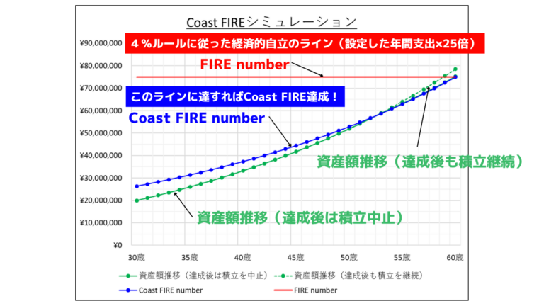 【最短でFIRE可能！】最も難易度が低い「Coast FIRE」とは？【人生の選択肢が広がります】 | Eco-Family Blog